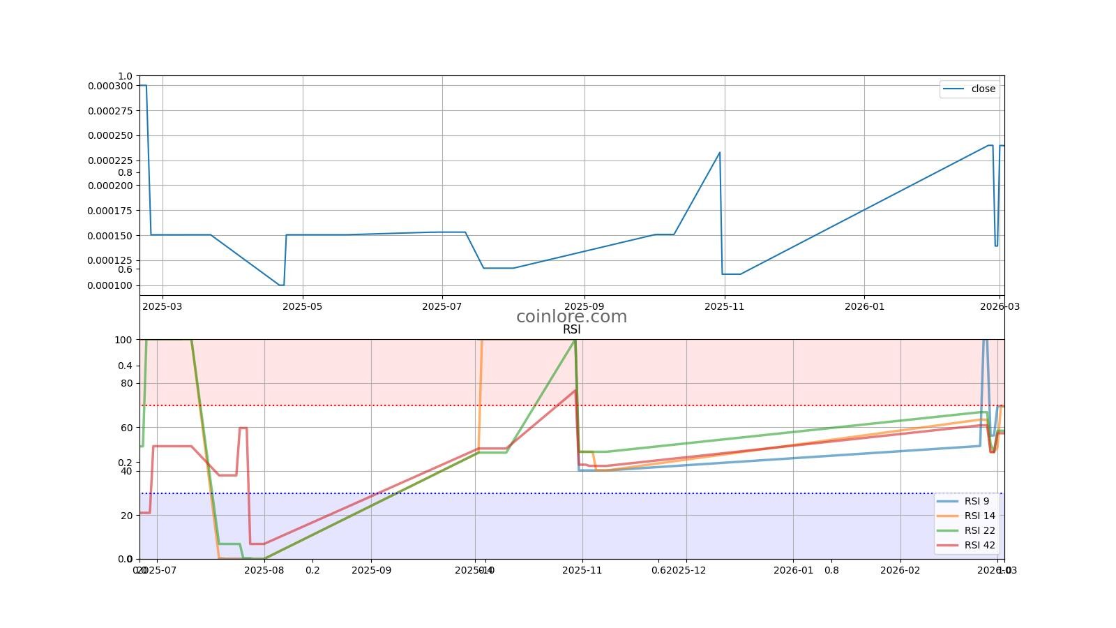 New Year Token RSI indicator