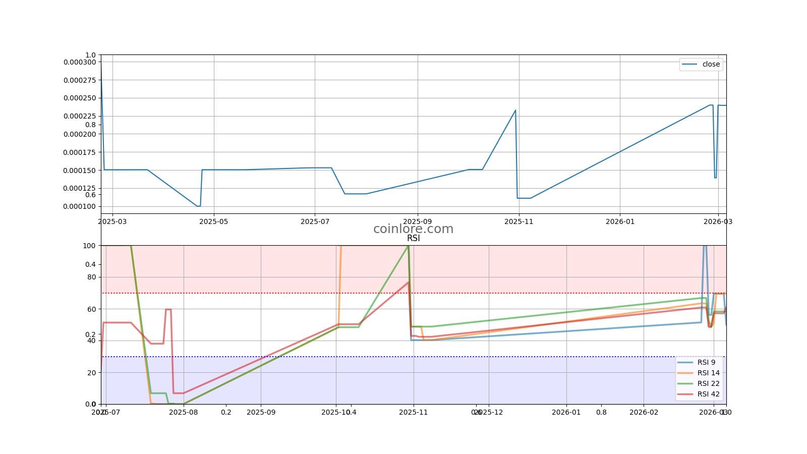 New Year Token RSI indicator