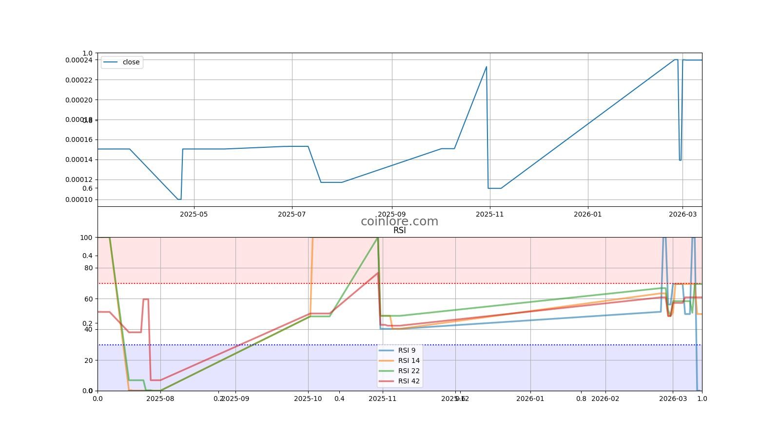 New Year Token RSI indicator