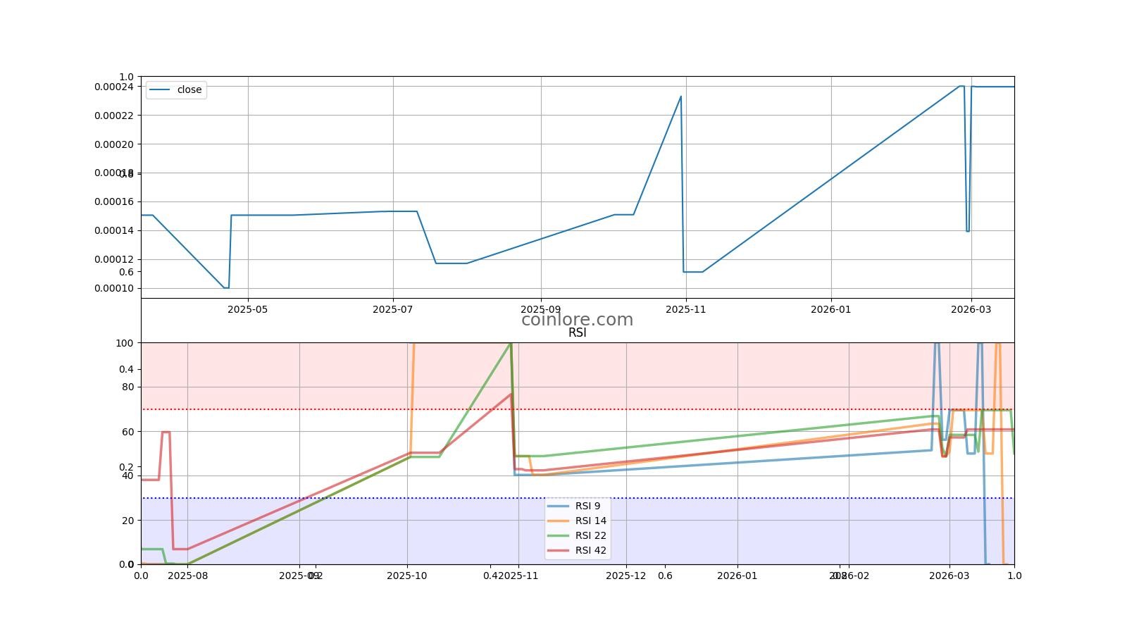 New Year Token RSI indicator