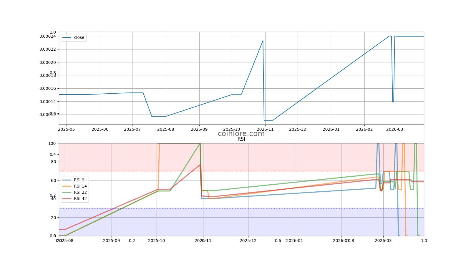 New Year Token RSI indicator