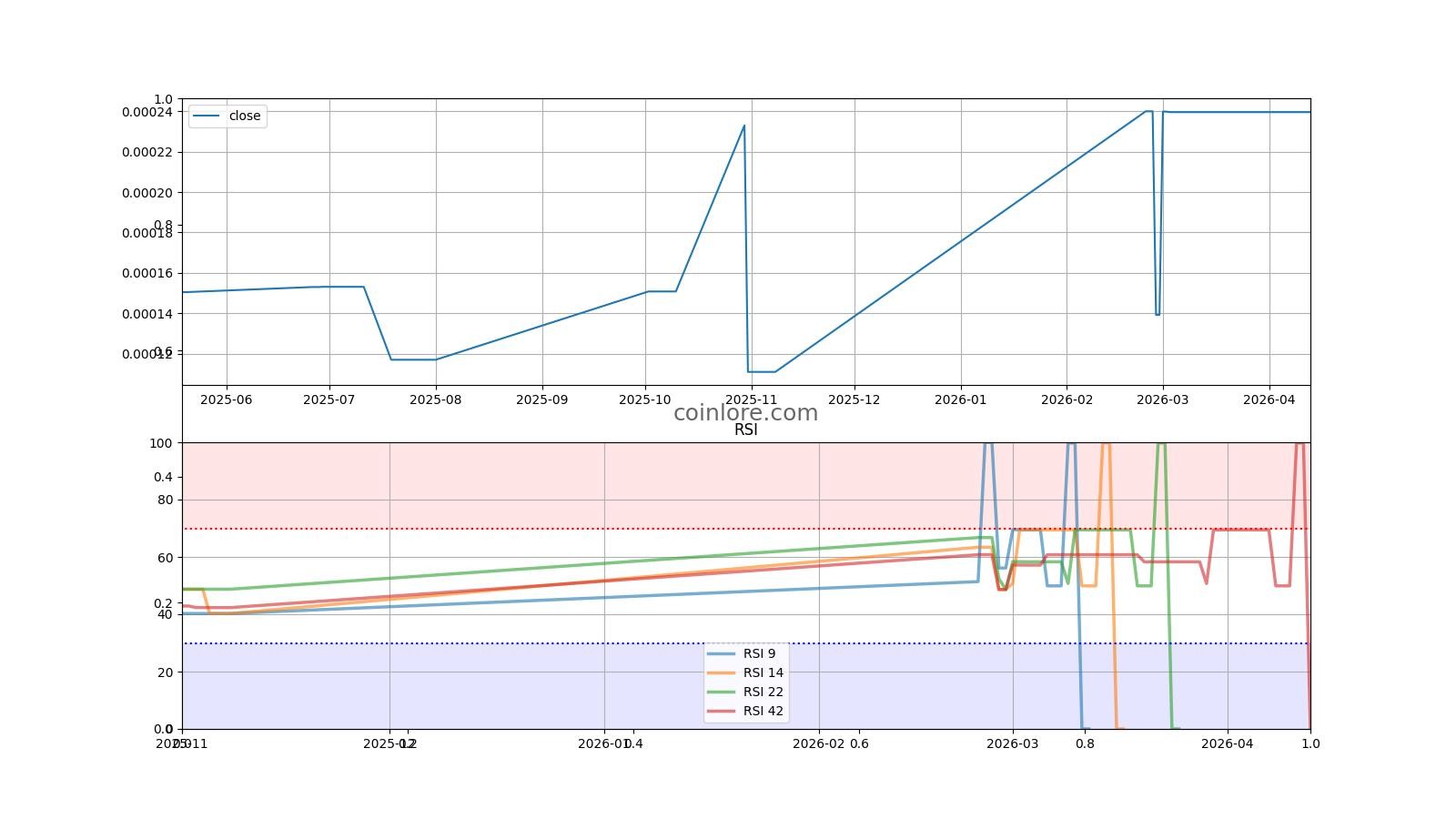 New Year Token RSI indicator