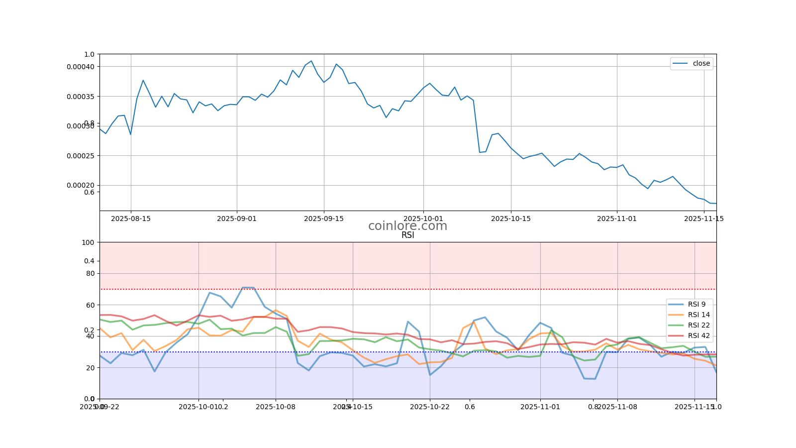 NEWM RSI indicator