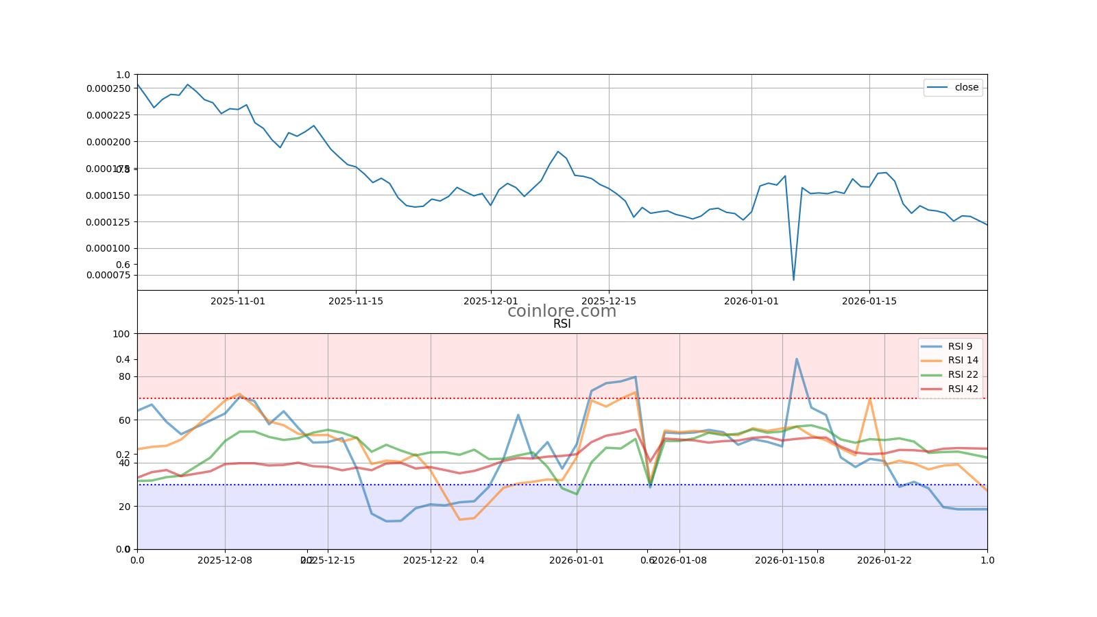 NEWM RSI indicator