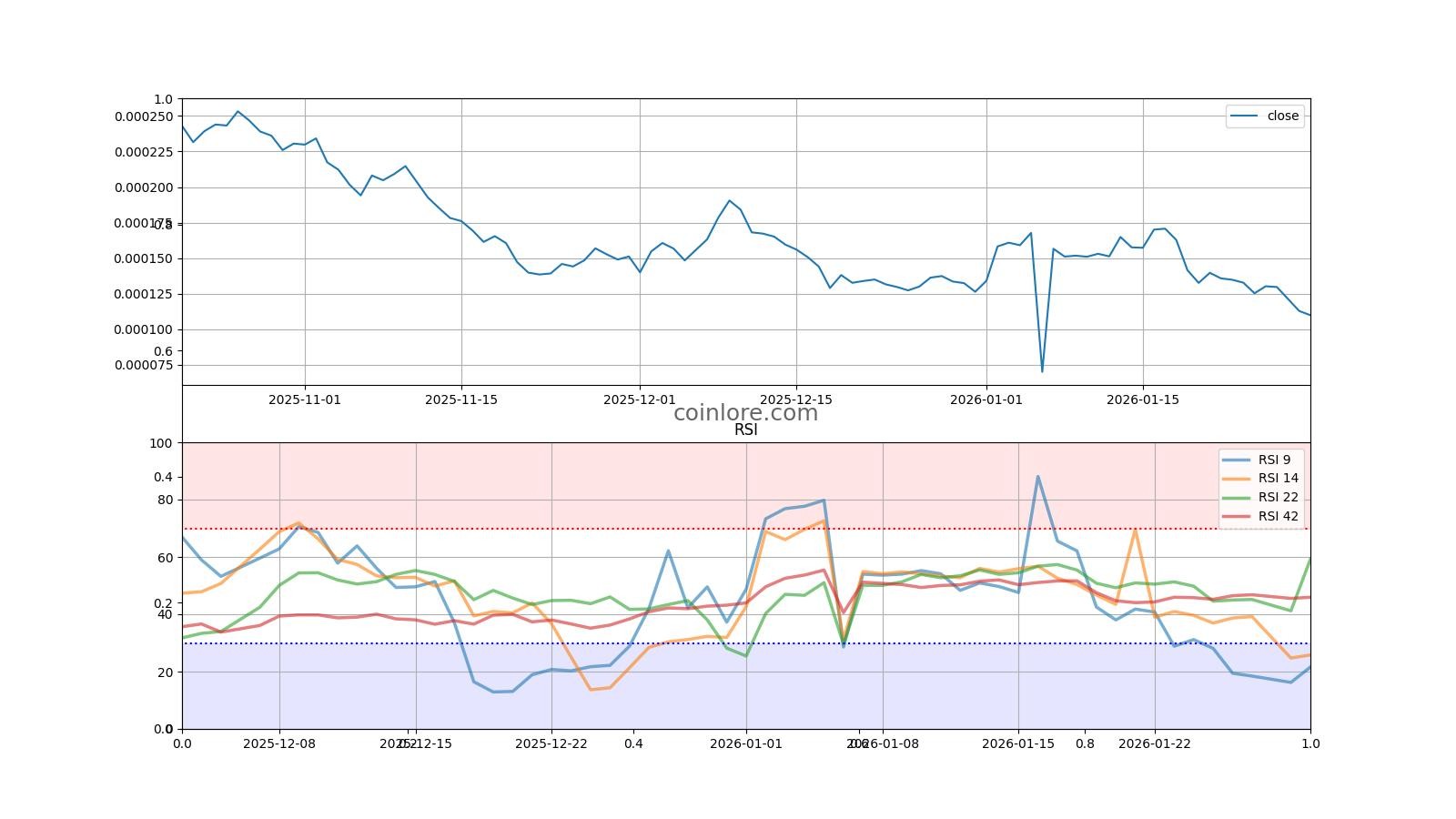 NEWM RSI indicator