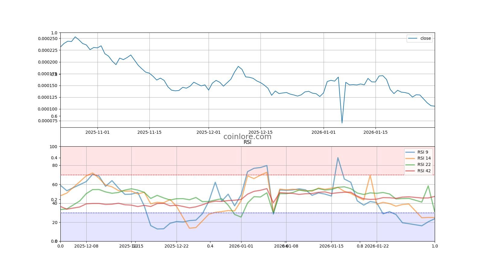 NEWM RSI indicator