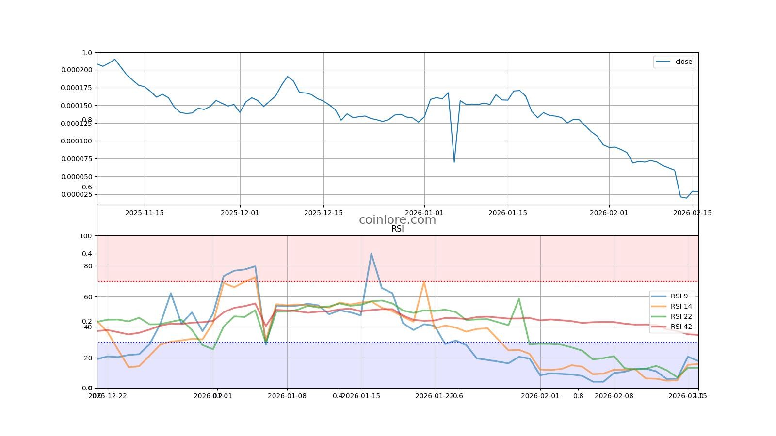 NEWM RSI indicator