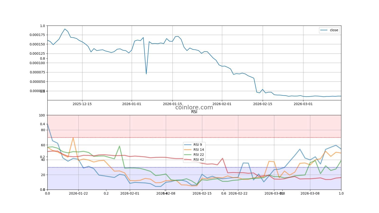 NEWM RSI indicator