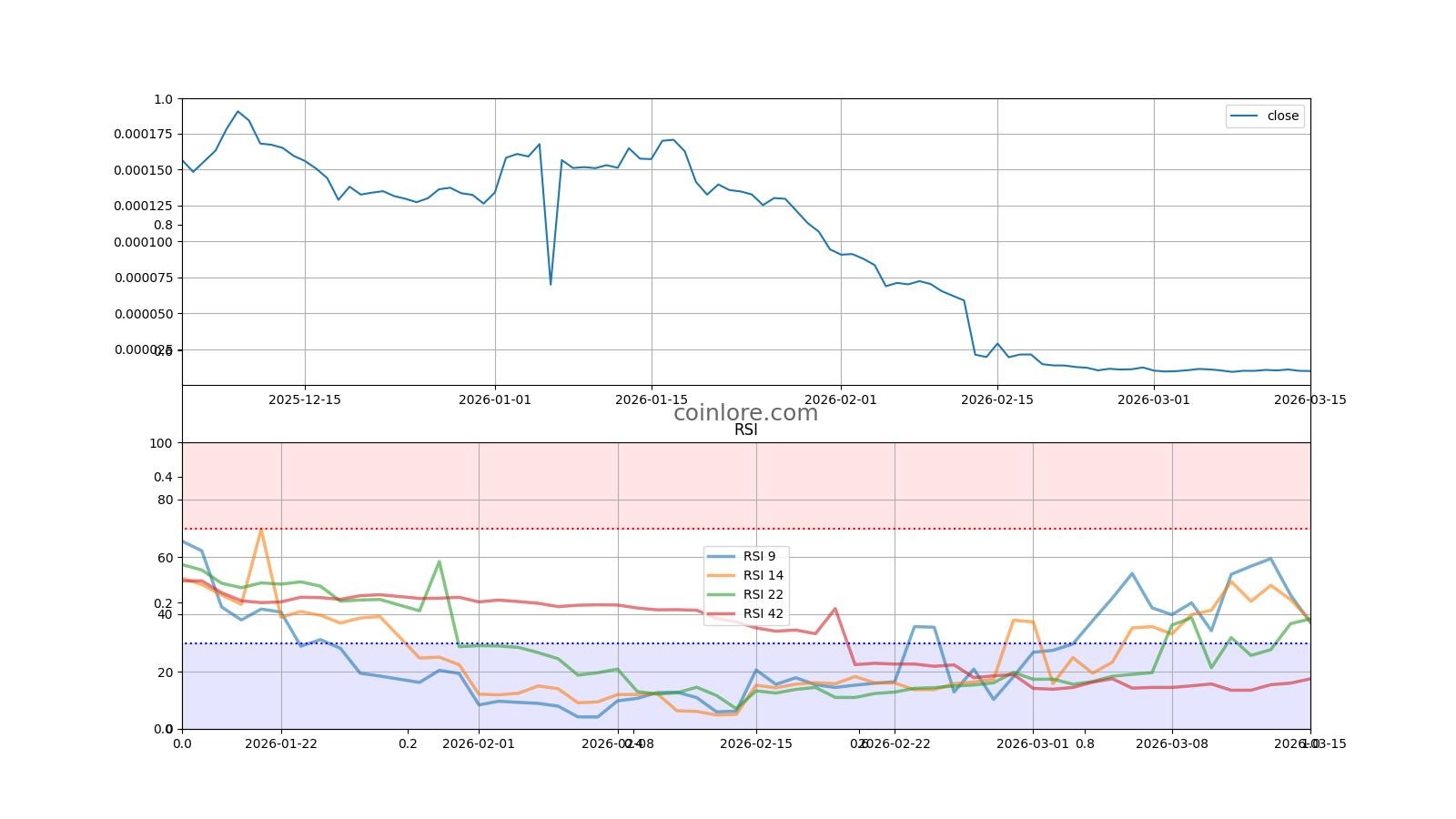 NEWM RSI indicator