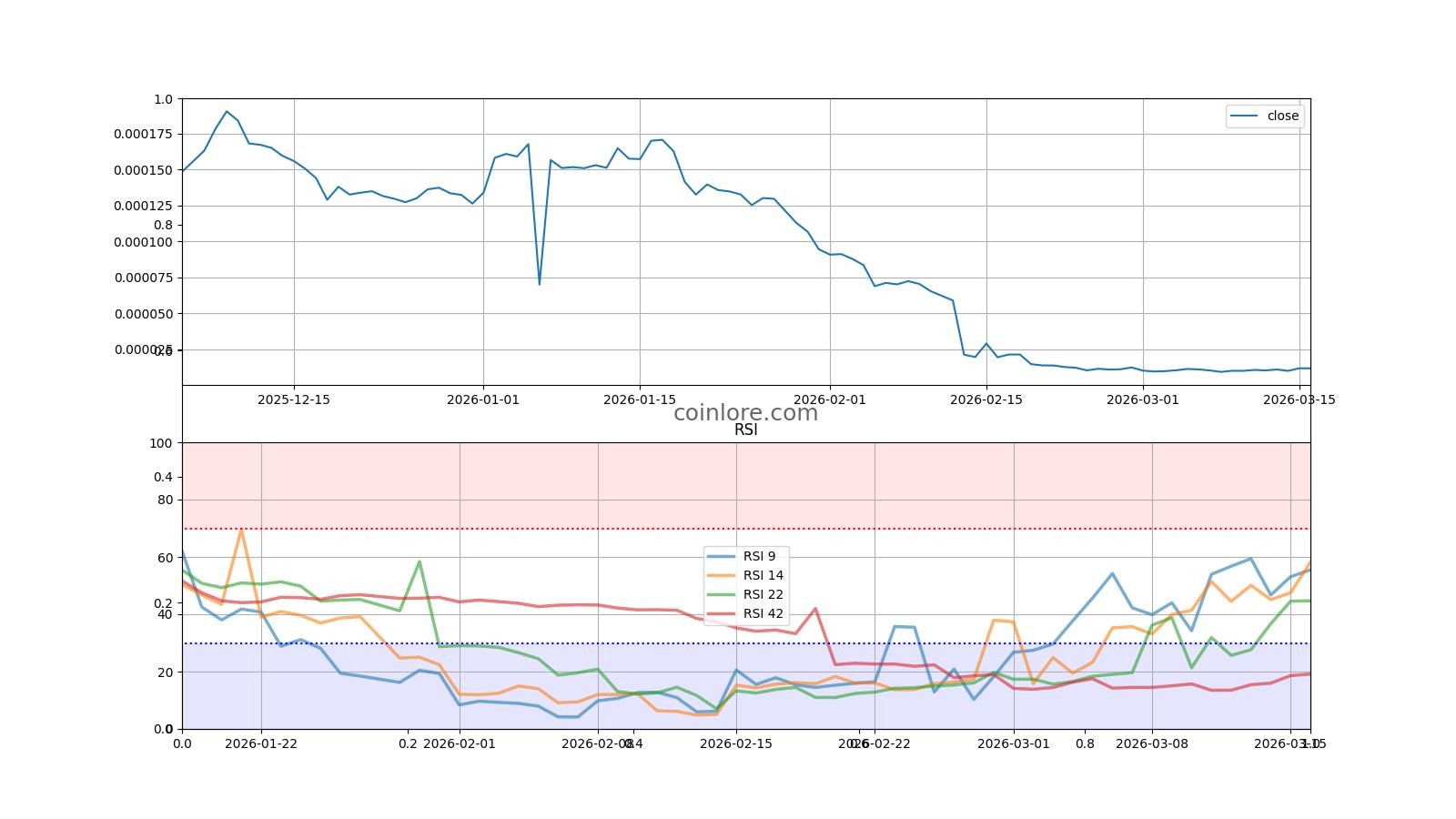 NEWM RSI indicator