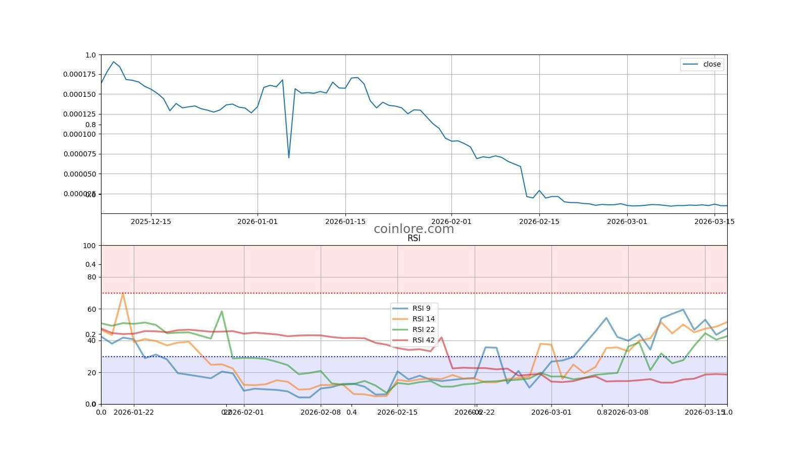 NEWM RSI indicator