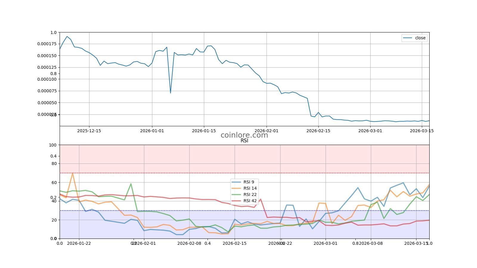 NEWM RSI indicator