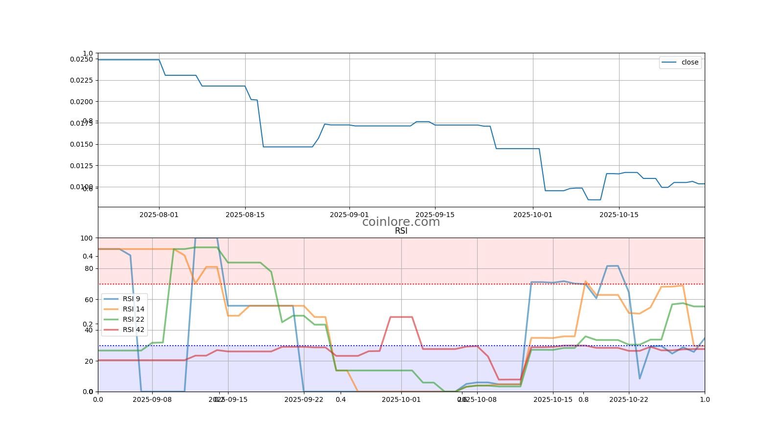 Newscrypto Coin RSI indicator