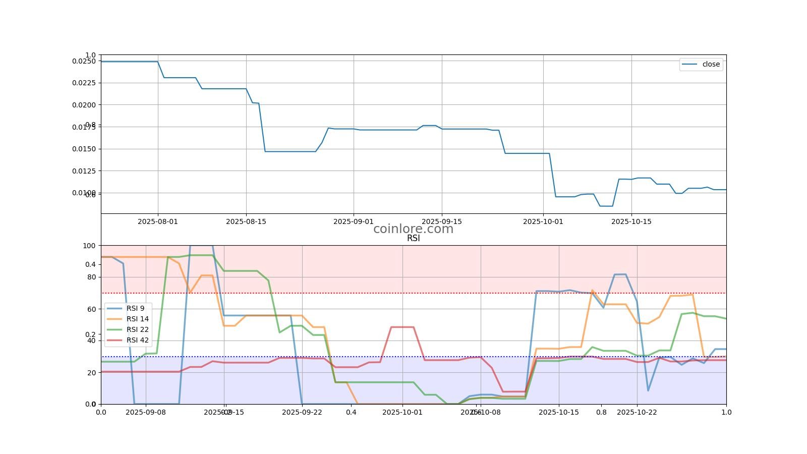 Newscrypto Coin RSI indicator