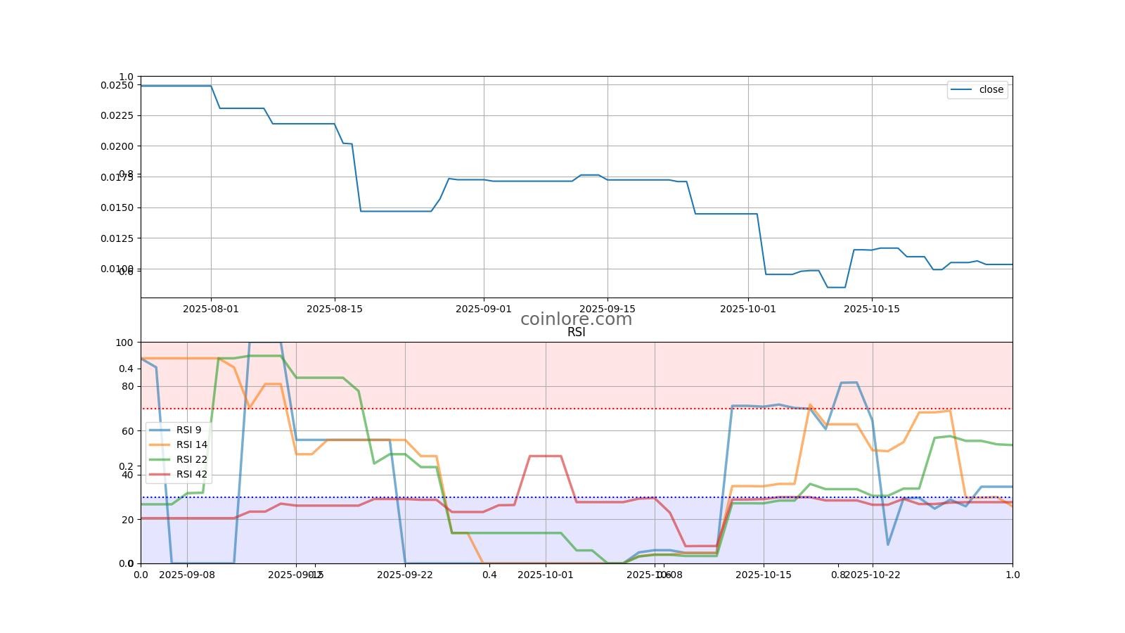 Newscrypto Coin RSI indicator