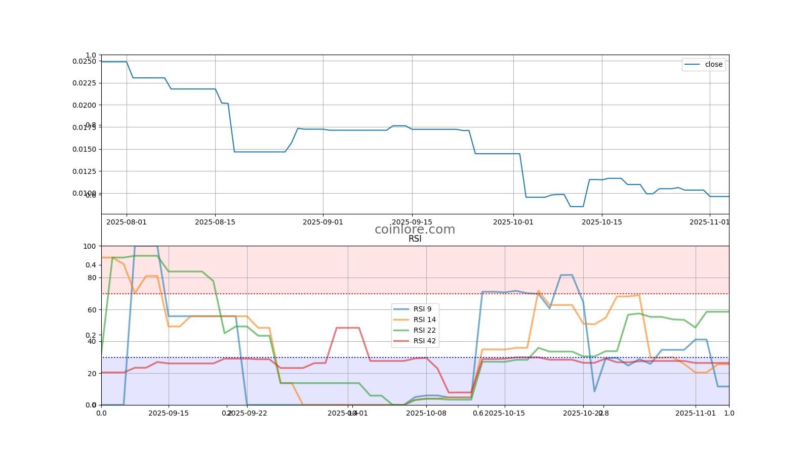 Newscrypto Coin RSI indicator