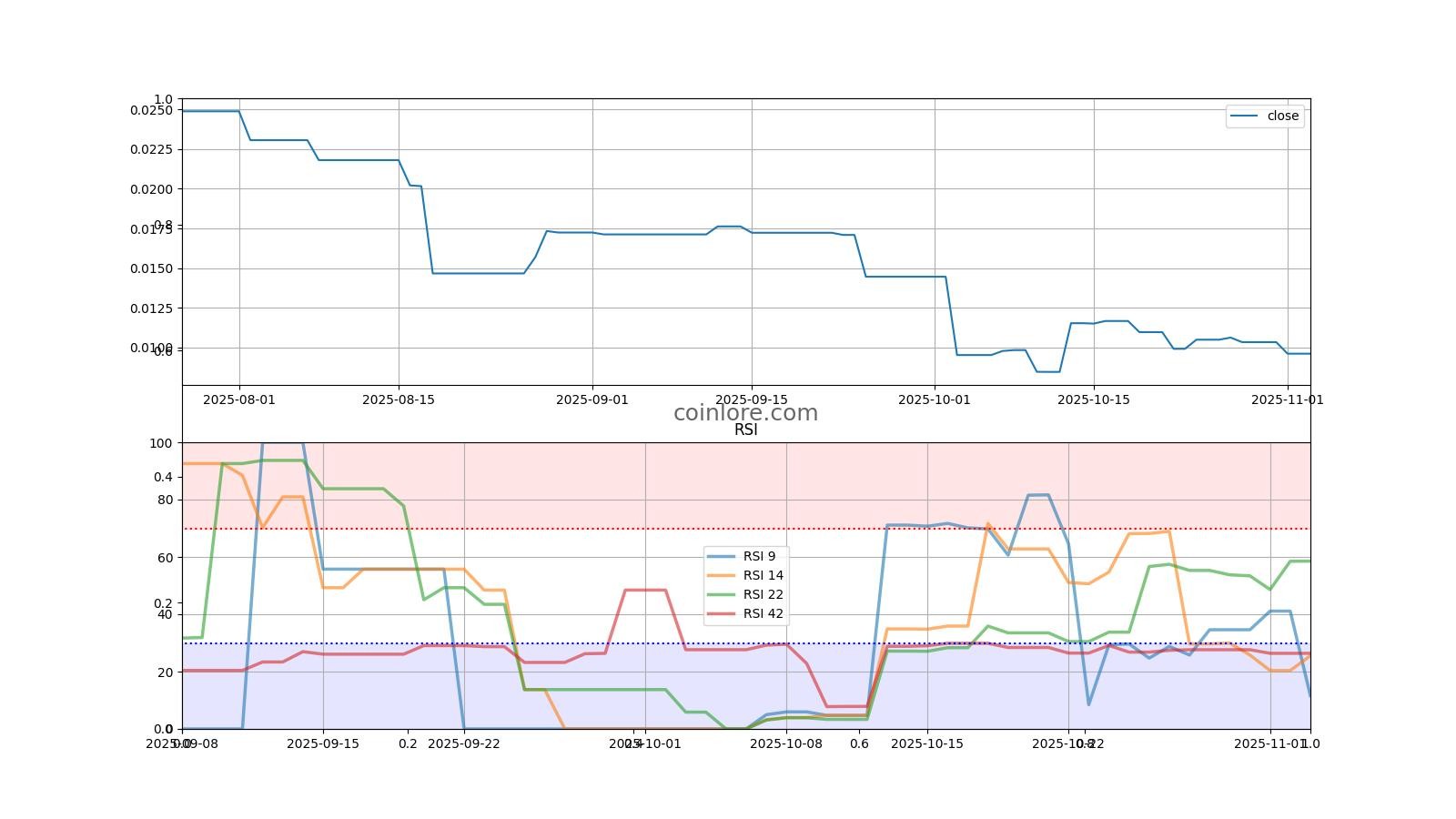 Newscrypto Coin RSI indicator