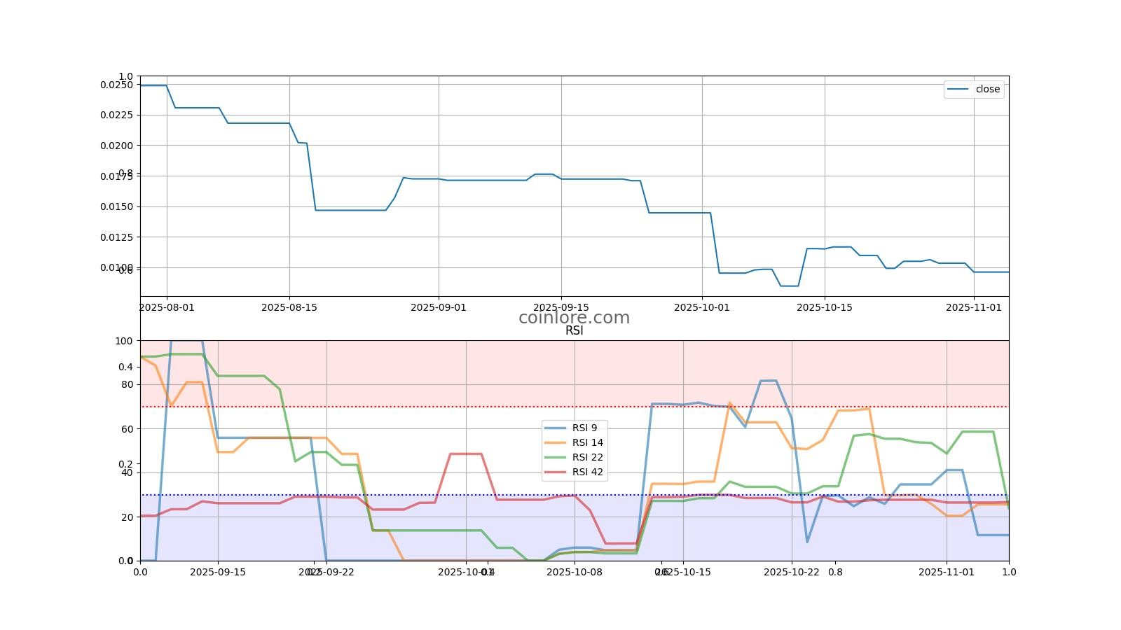 Newscrypto Coin RSI indicator