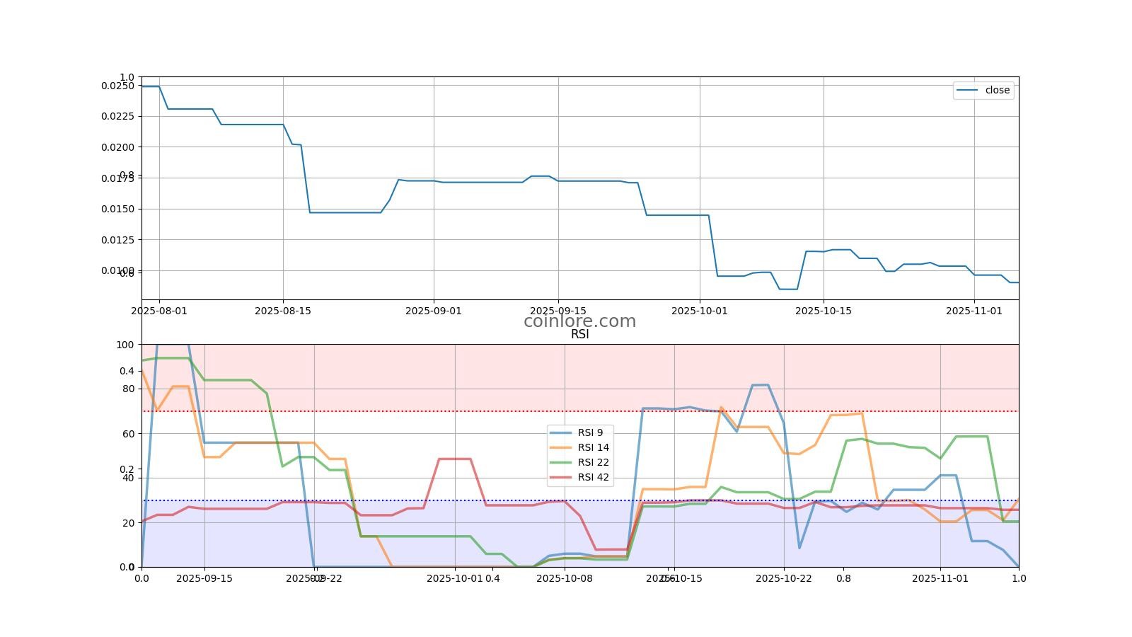 Newscrypto Coin RSI indicator