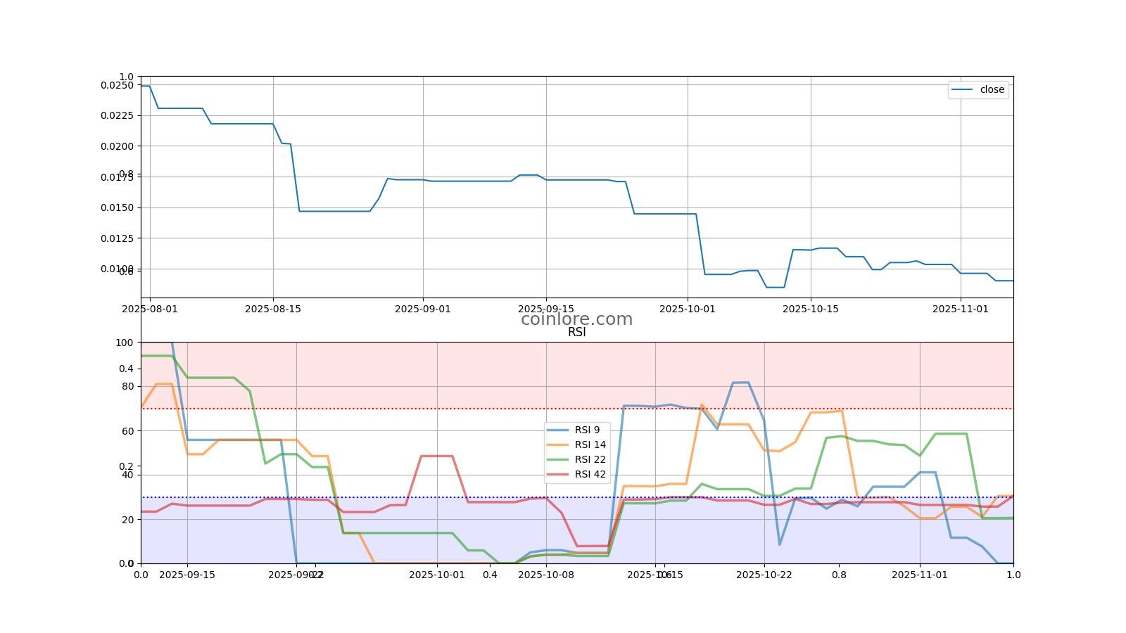 Newscrypto Coin RSI indicator