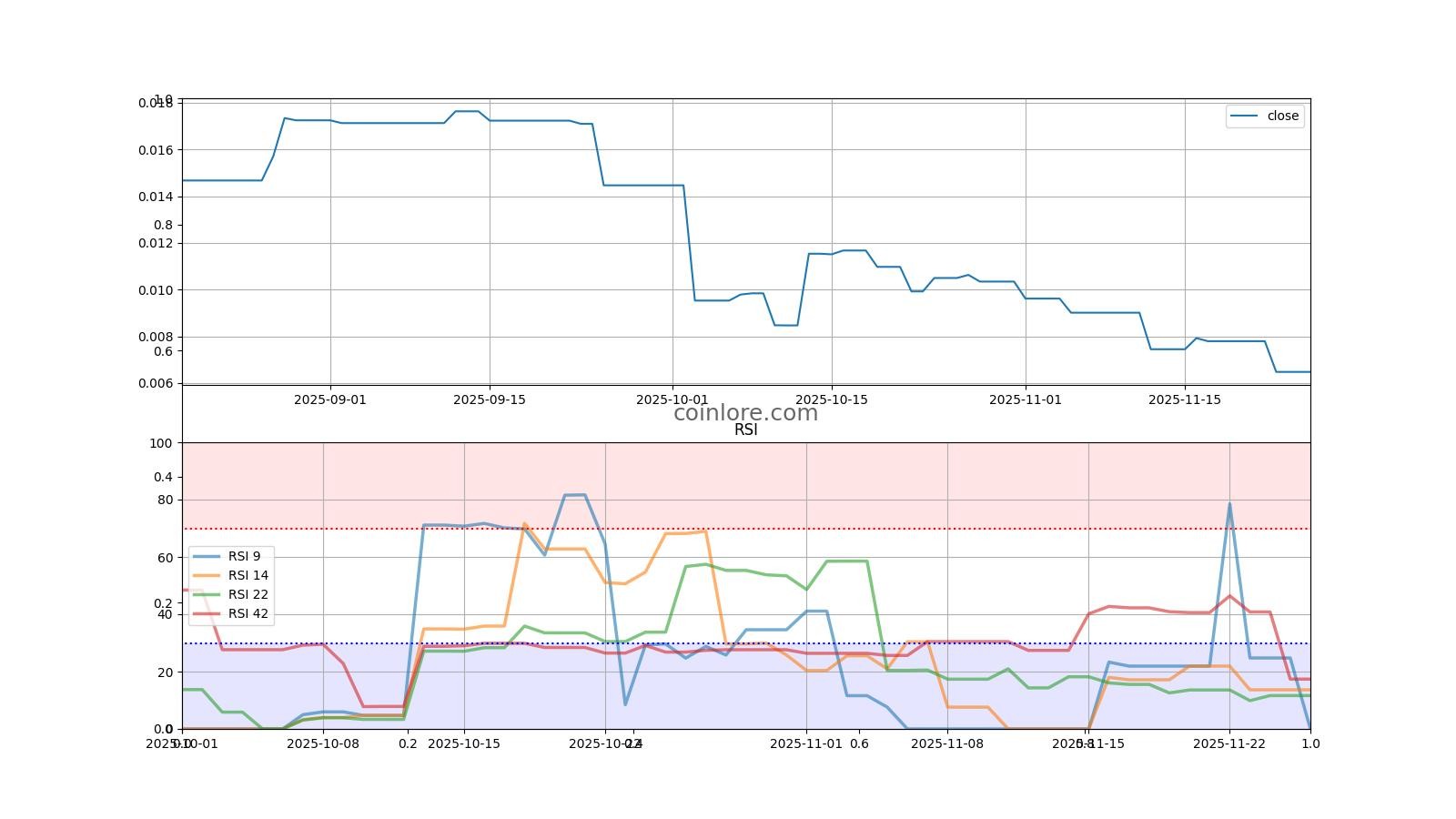 Newscrypto Coin RSI indicator