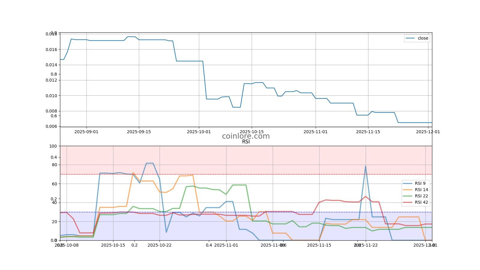 Newscrypto Coin RSI indicator