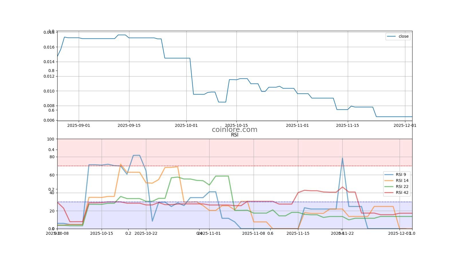 Newscrypto Coin RSI indicator