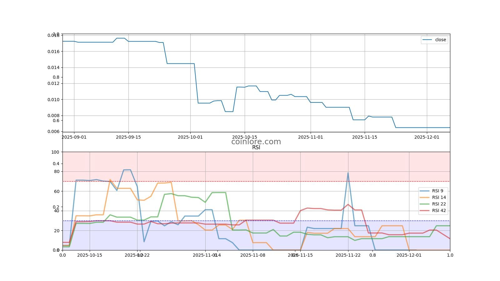 Newscrypto Coin RSI indicator