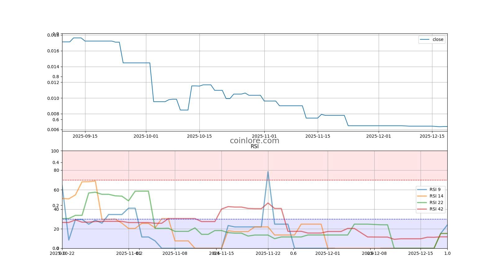 Newscrypto Coin RSI indicator