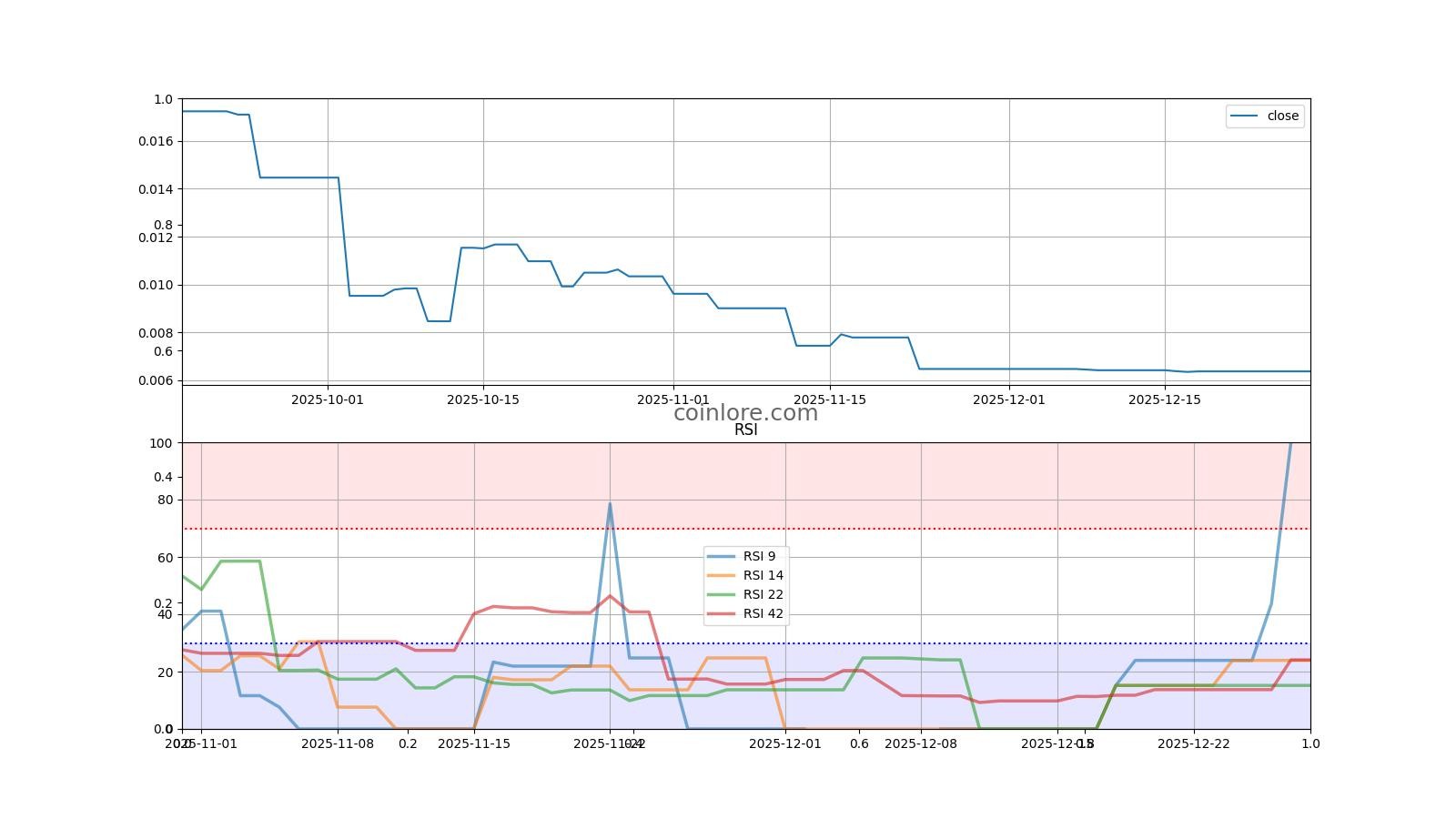 Newscrypto Coin RSI indicator