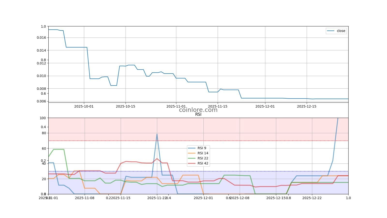Newscrypto Coin RSI indicator