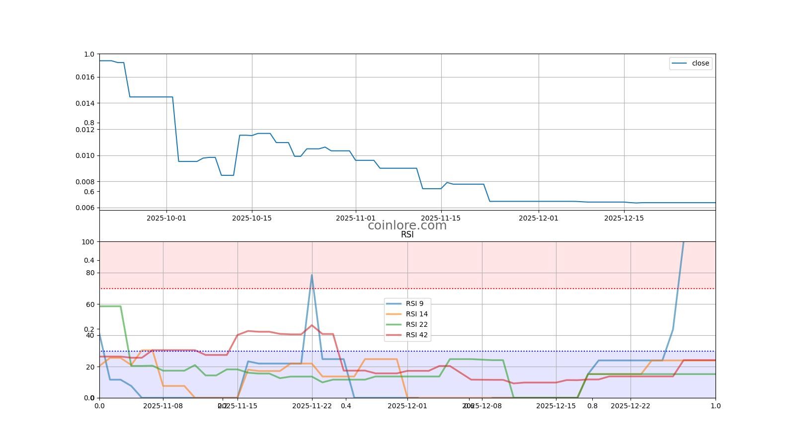 Newscrypto Coin RSI indicator