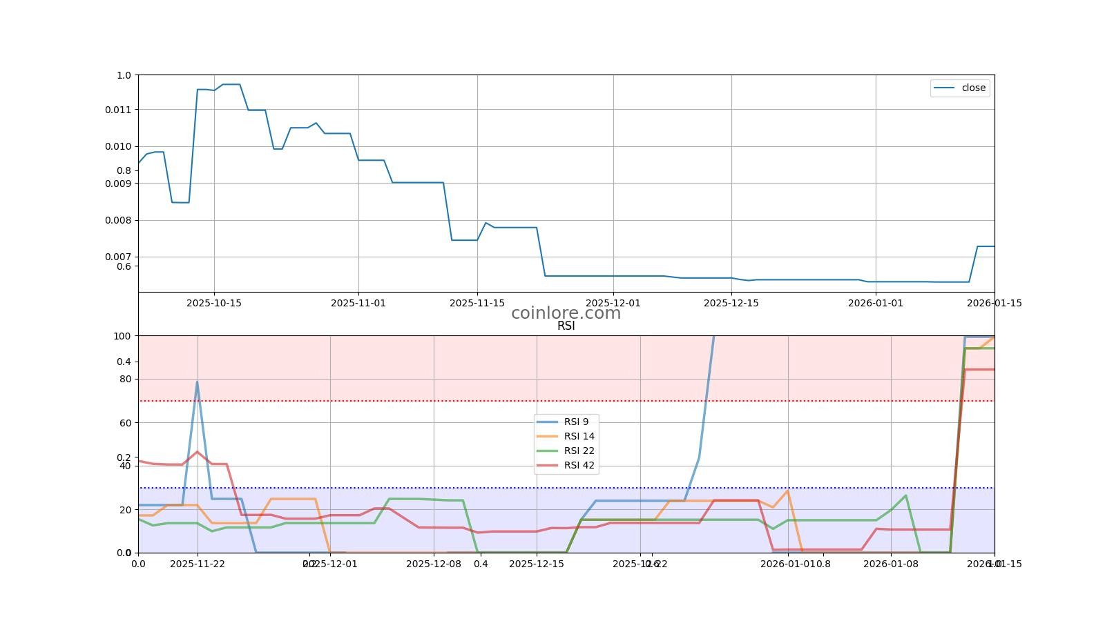 Newscrypto Coin RSI indicator