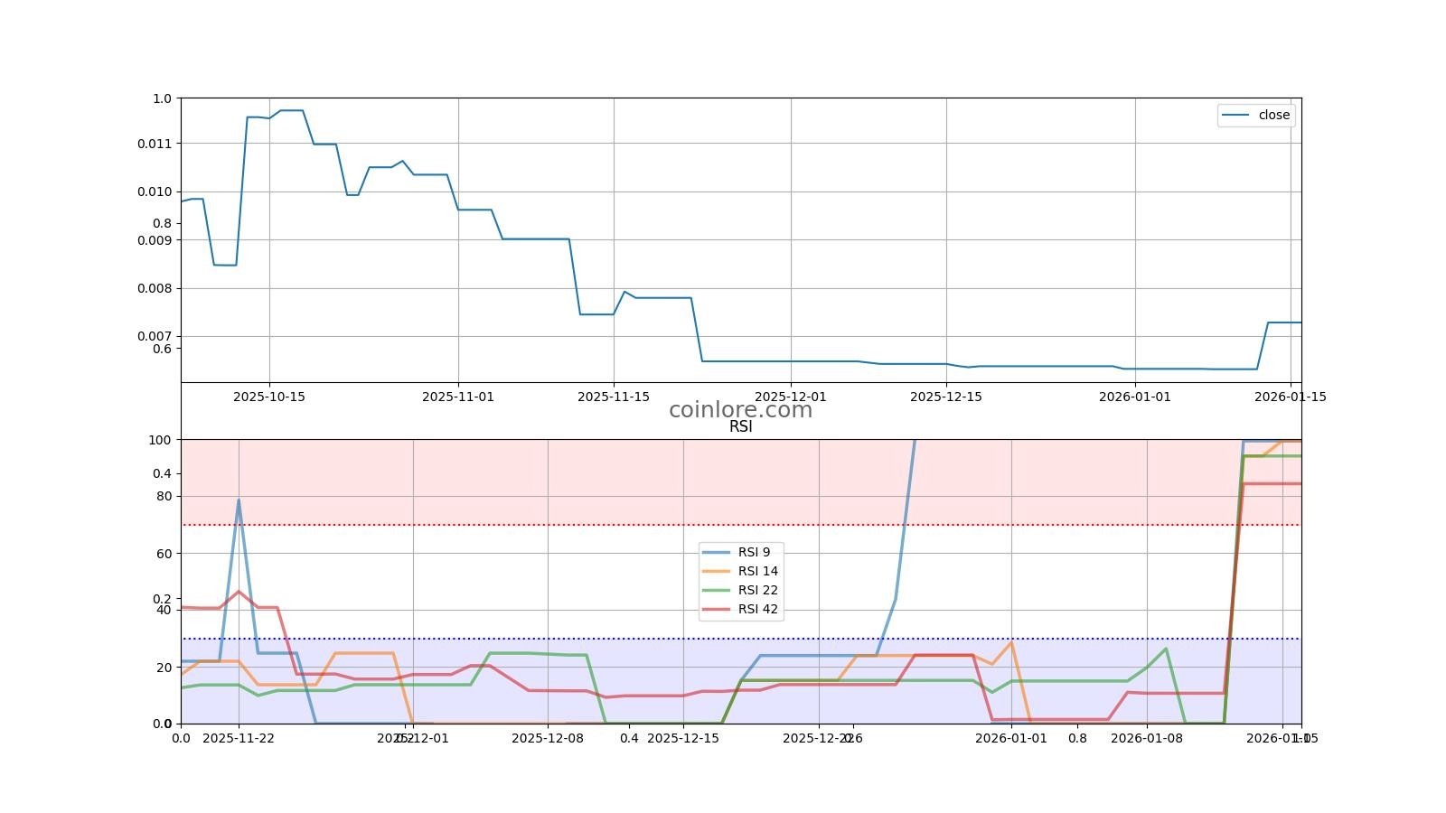 Newscrypto Coin RSI indicator