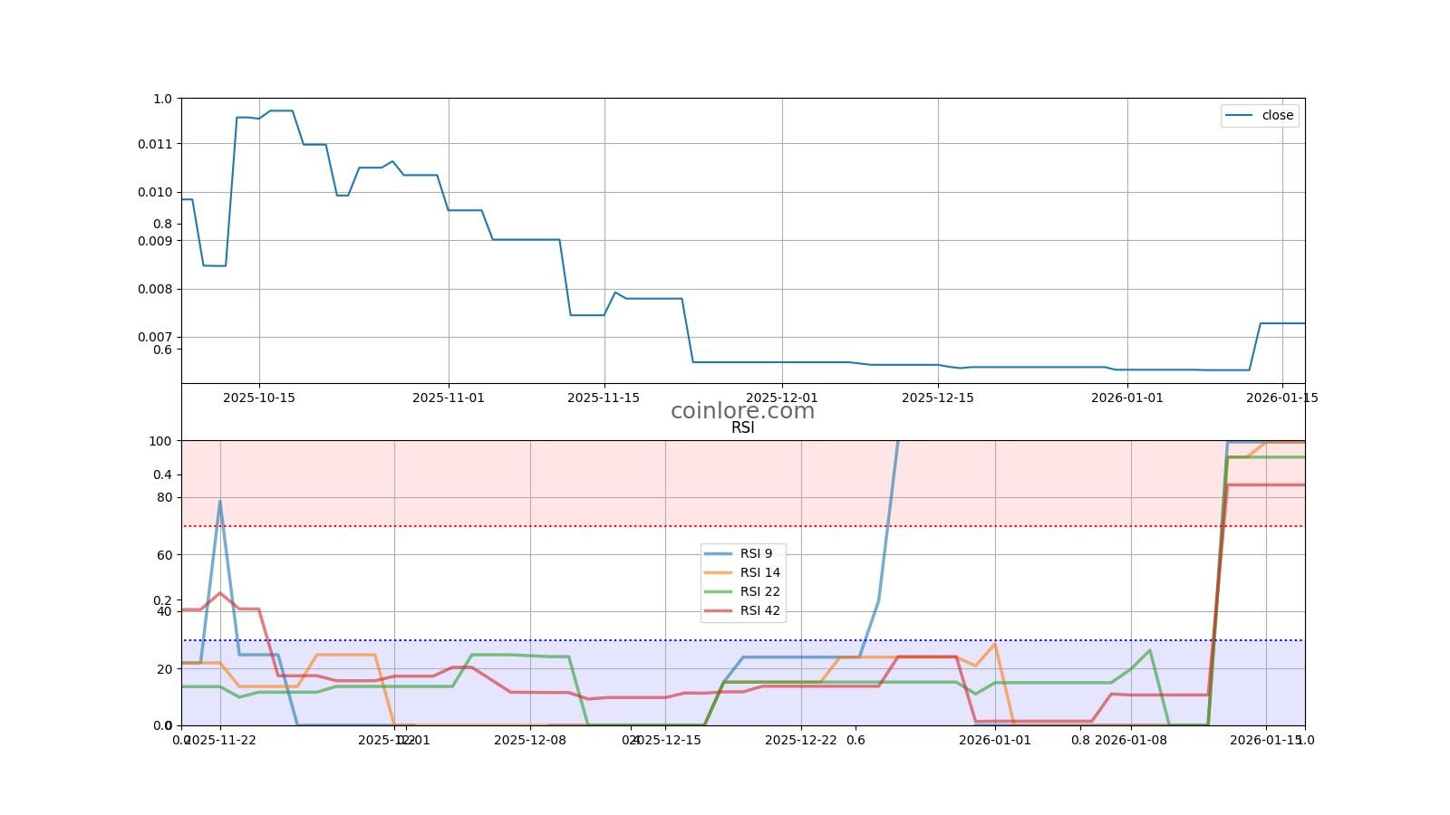 Newscrypto Coin RSI indicator