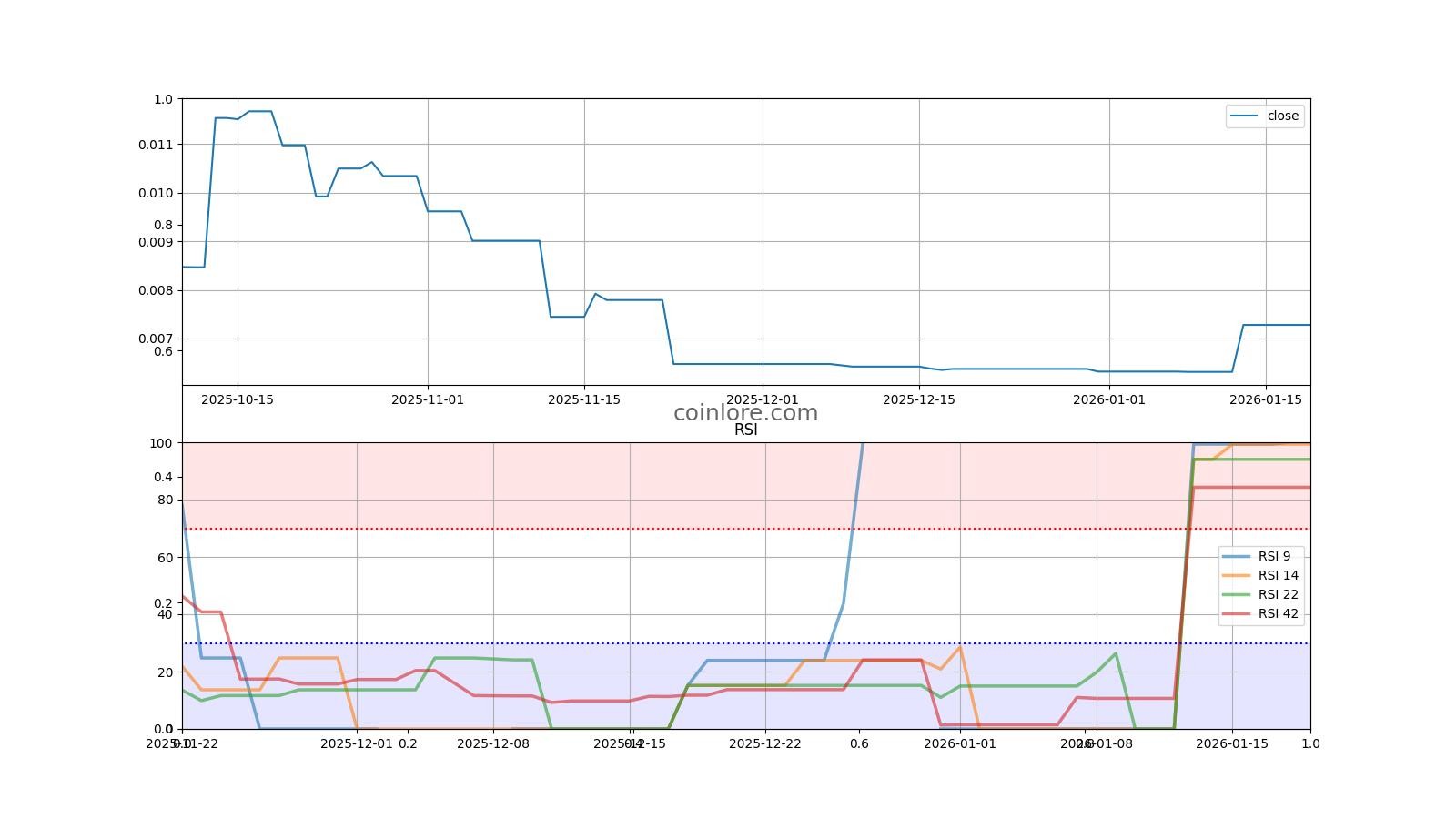 Newscrypto Coin RSI indicator
