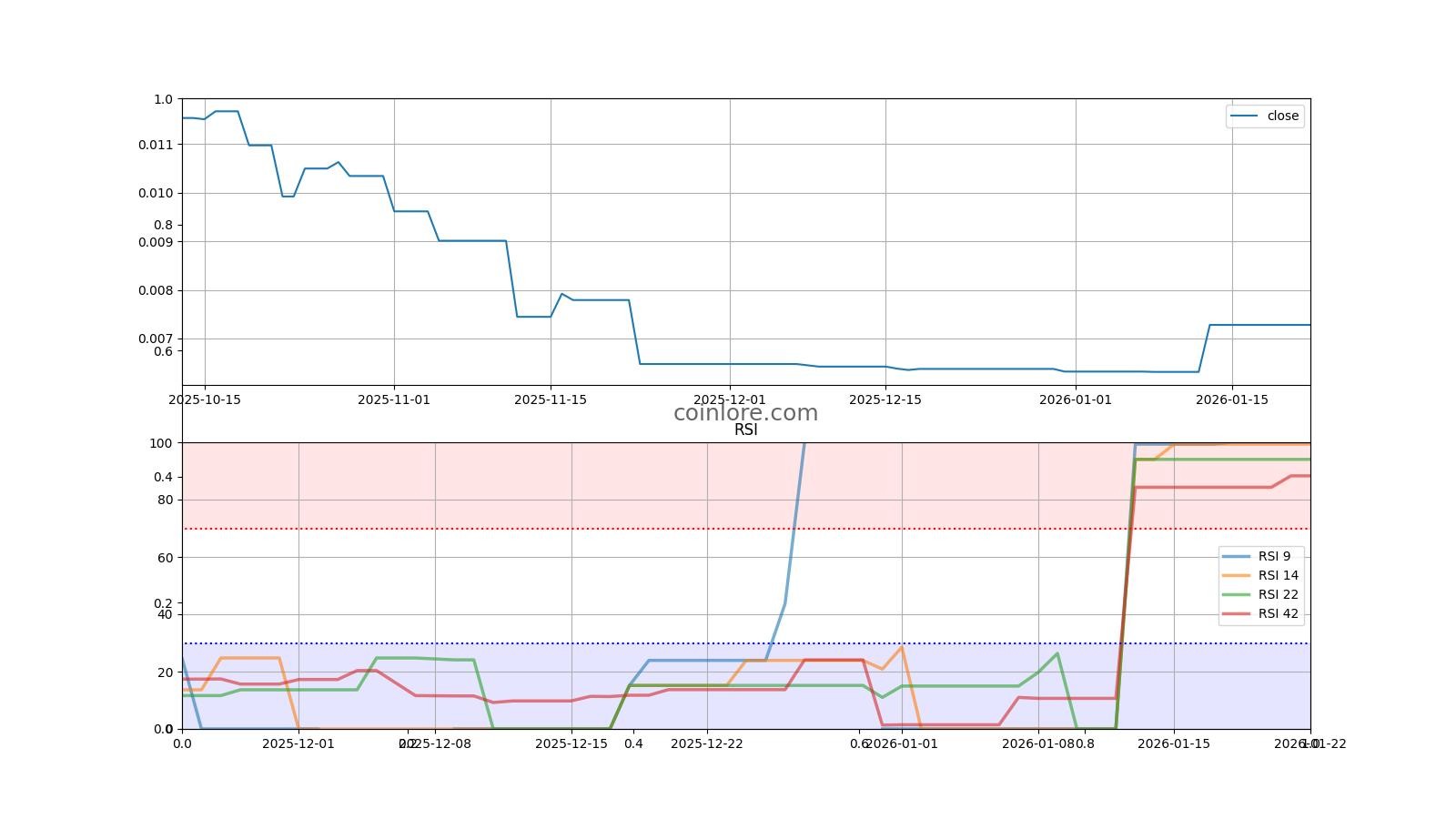 Newscrypto Coin RSI indicator