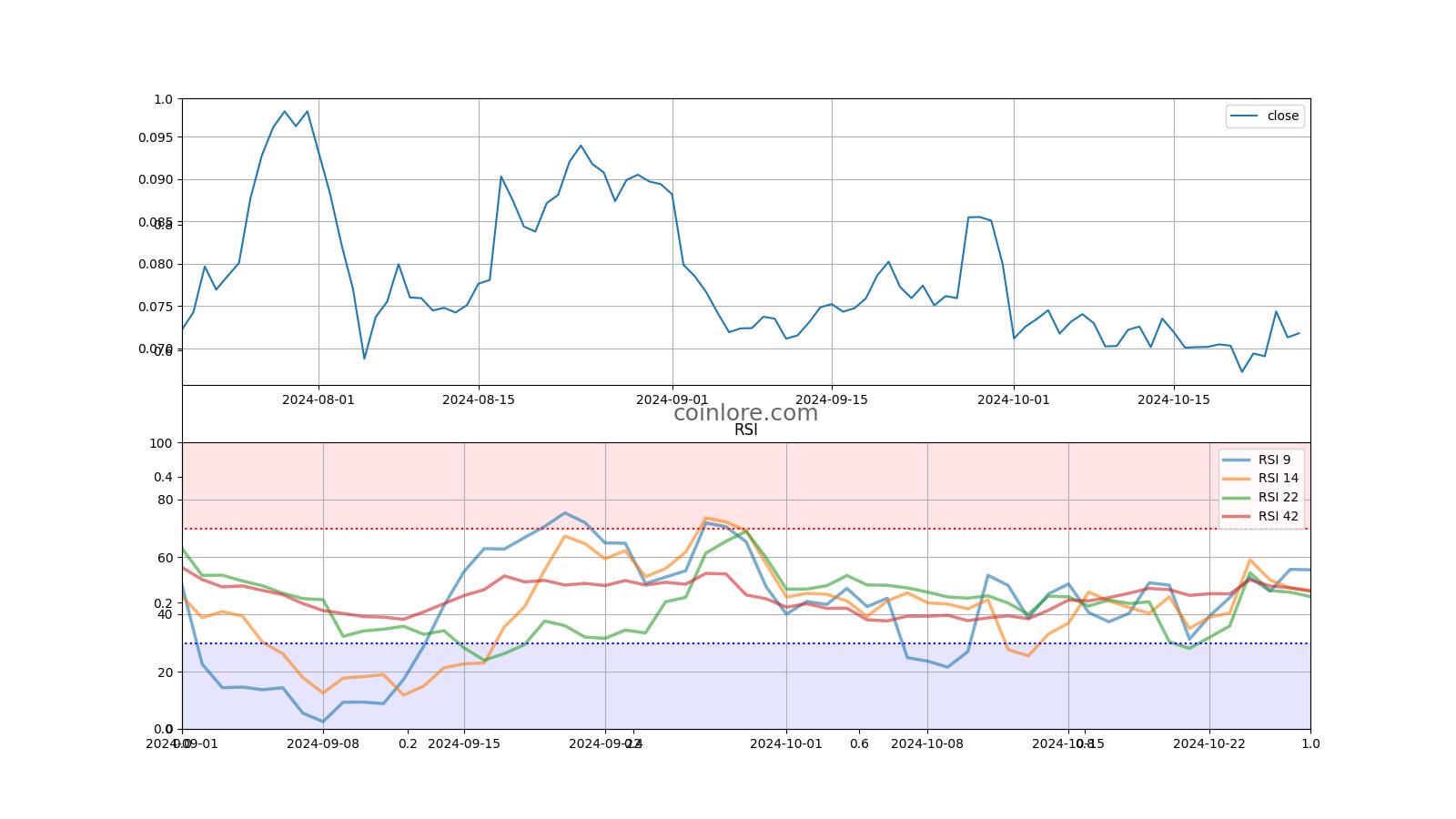 Newscrypto Coin RSI indicator