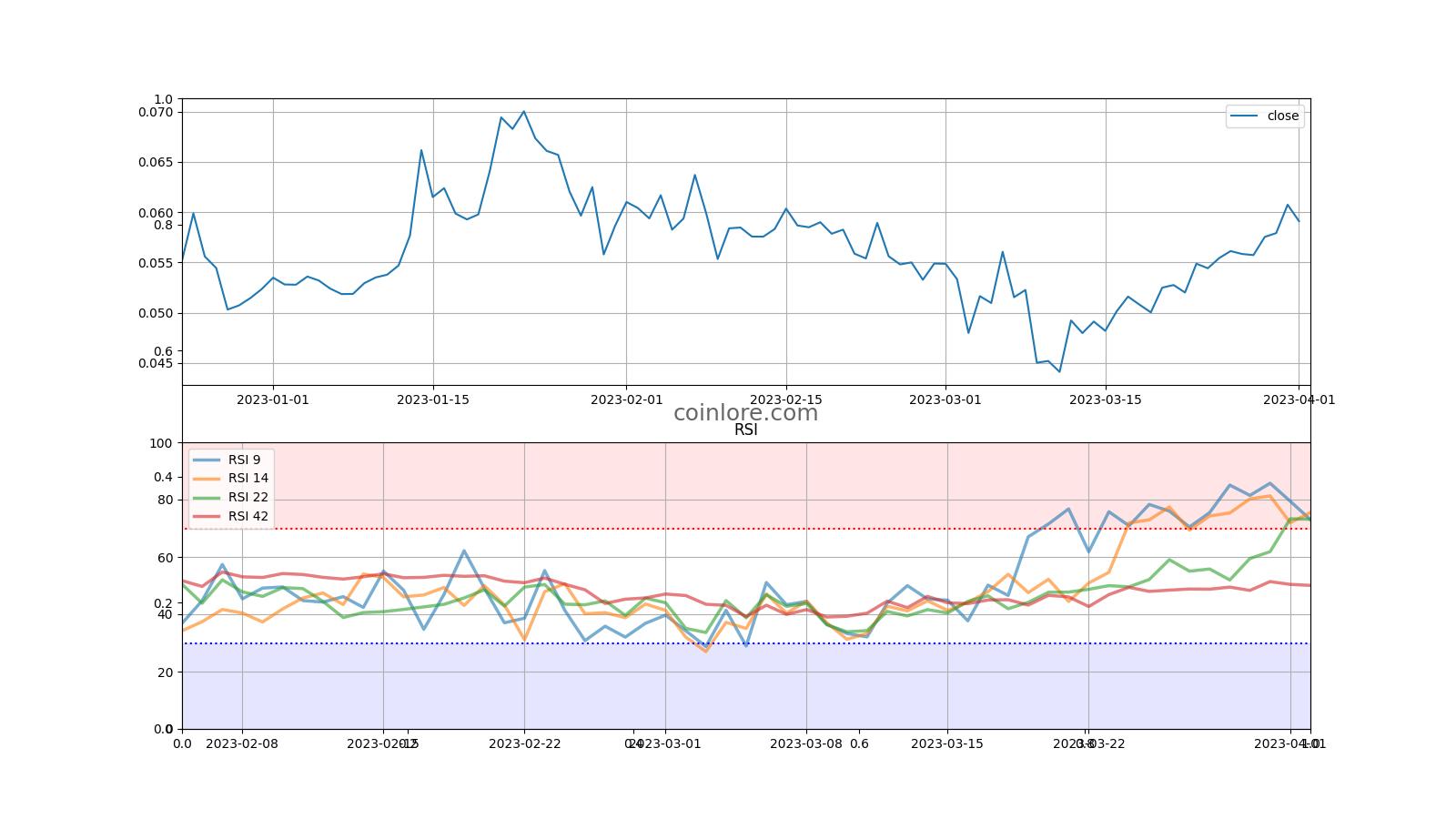 Newscrypto Coin RSI indicator