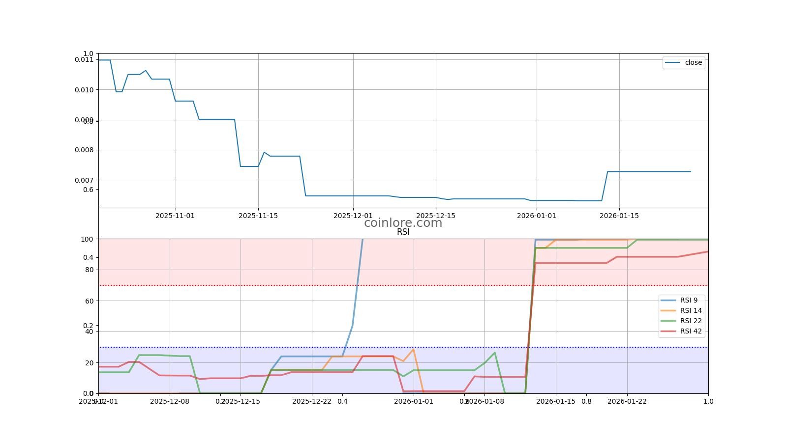 Newscrypto Coin RSI indicator