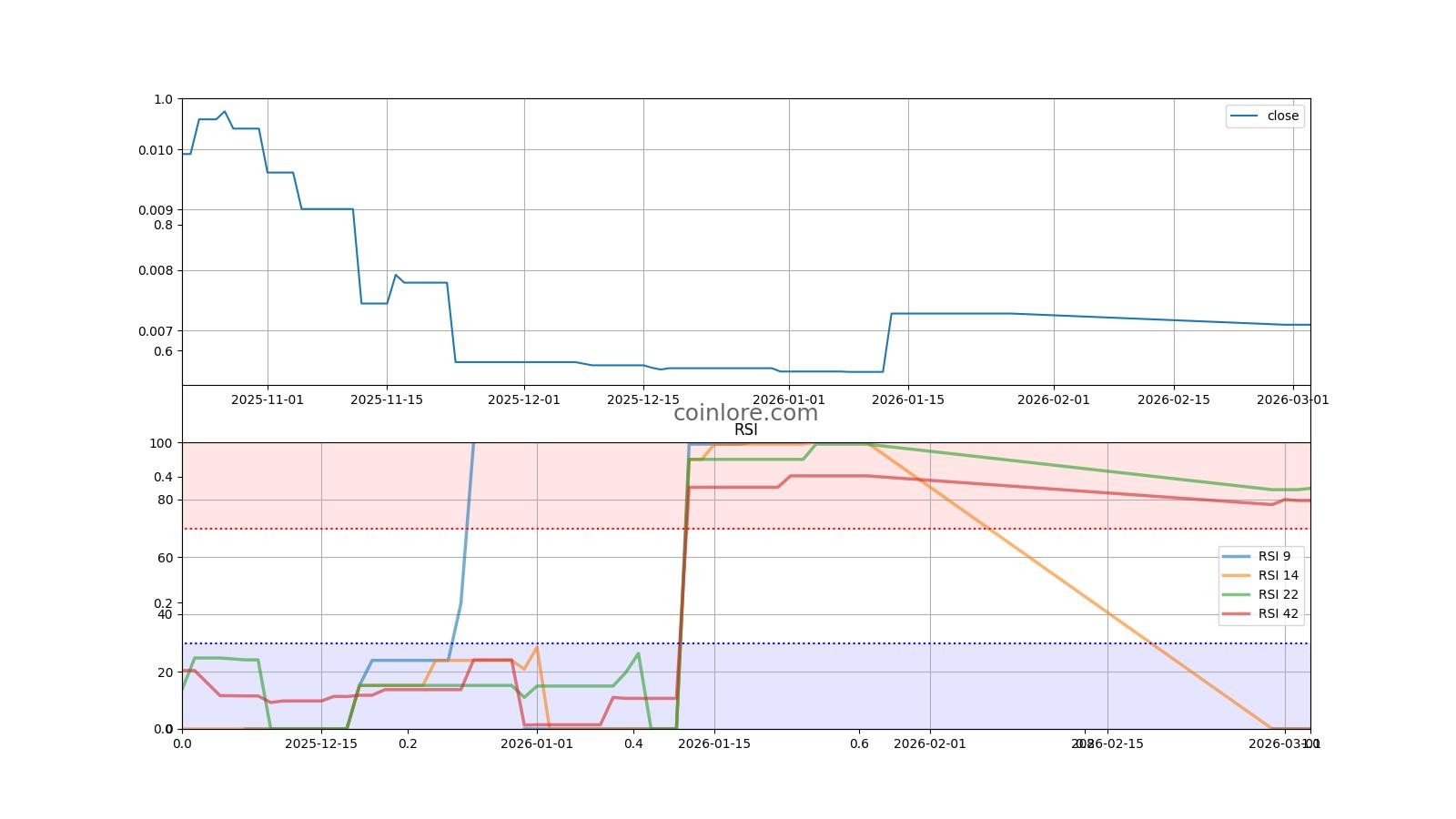Newscrypto Coin RSI indicator