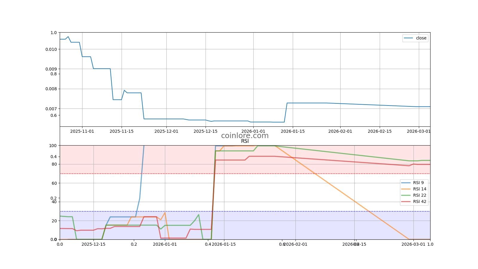 Newscrypto Coin RSI indicator