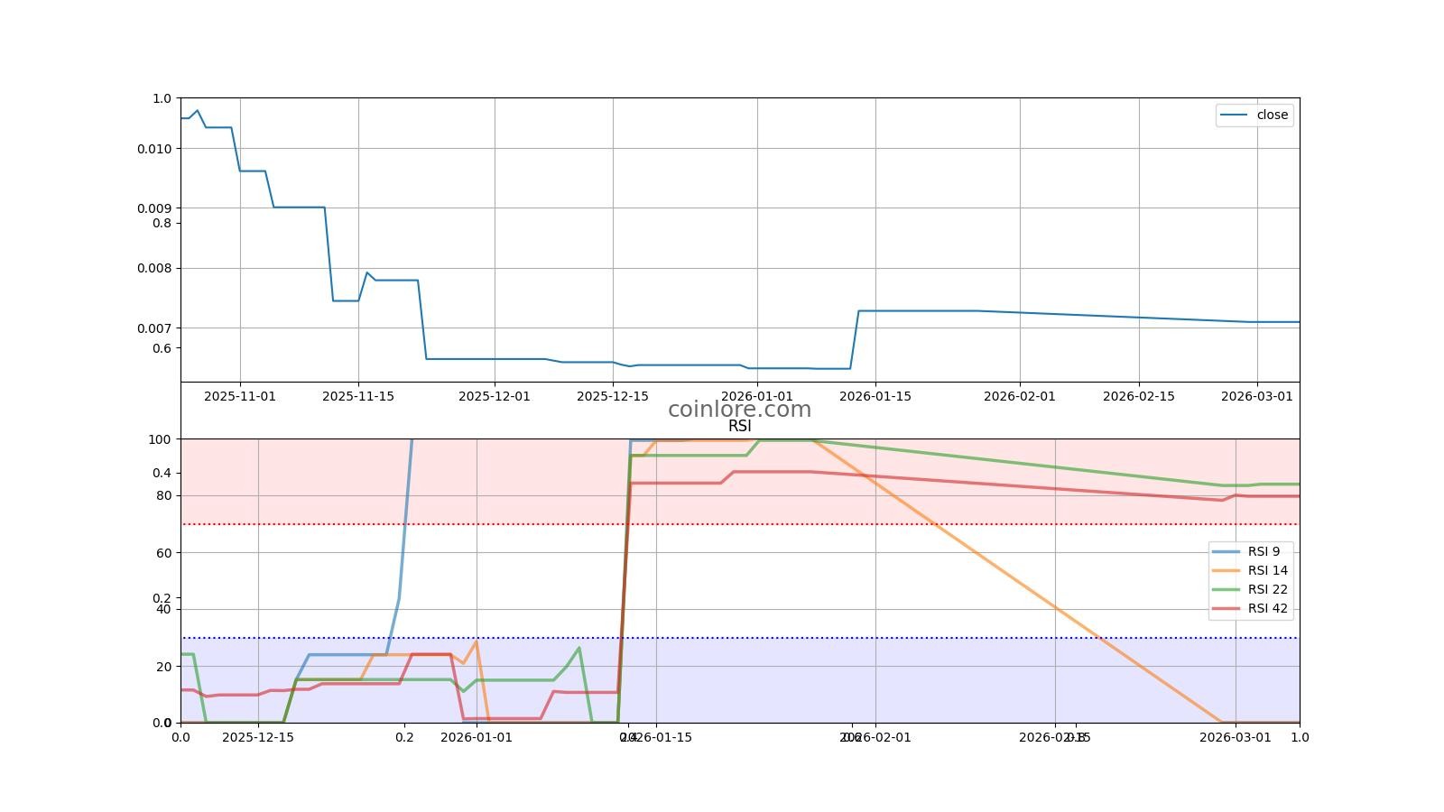 Newscrypto Coin RSI indicator
