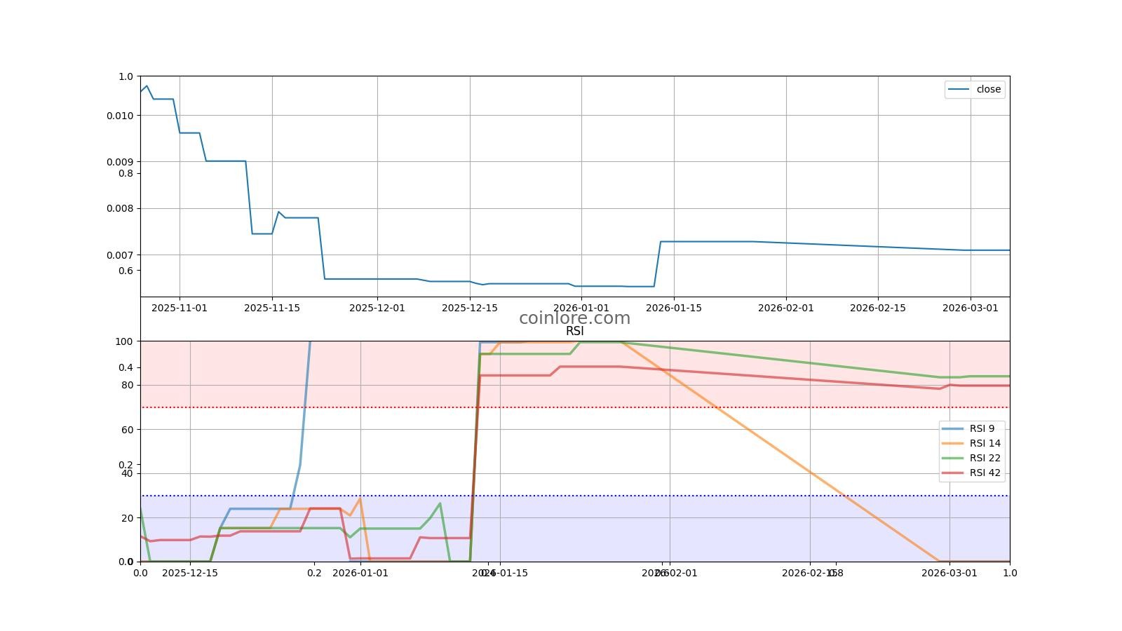 Newscrypto Coin RSI indicator