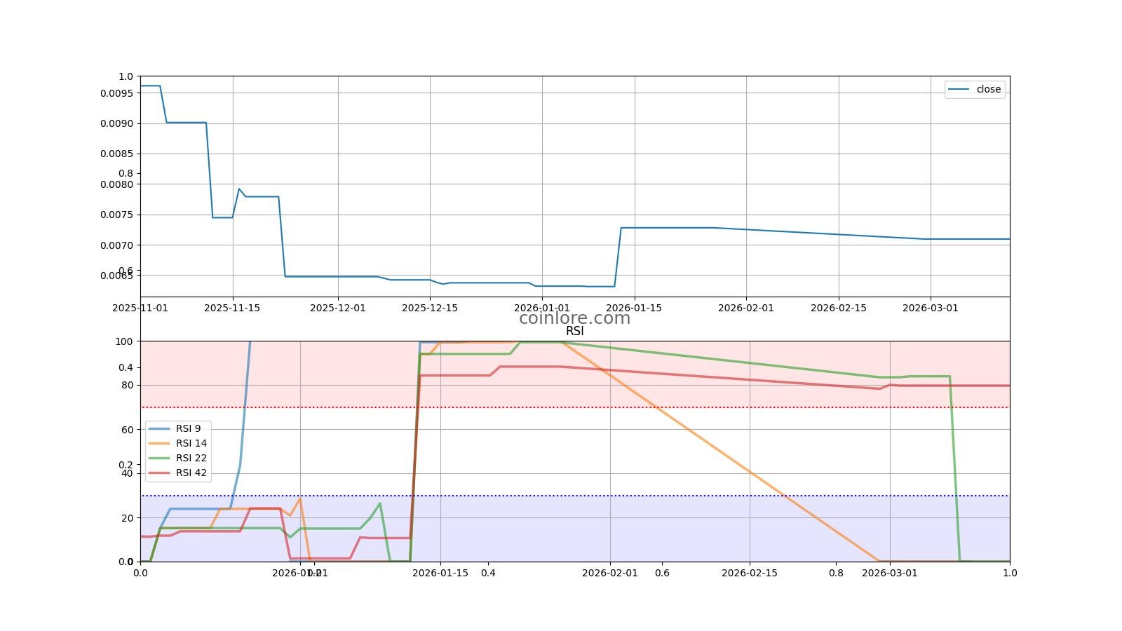 Newscrypto Coin RSI indicator