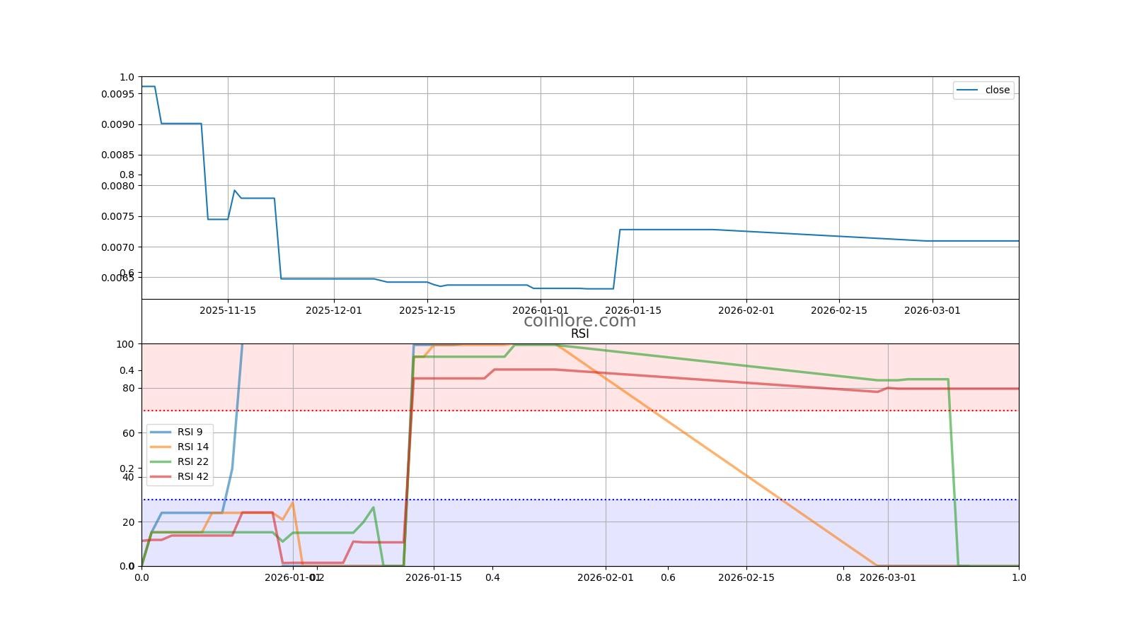 Newscrypto Coin RSI indicator