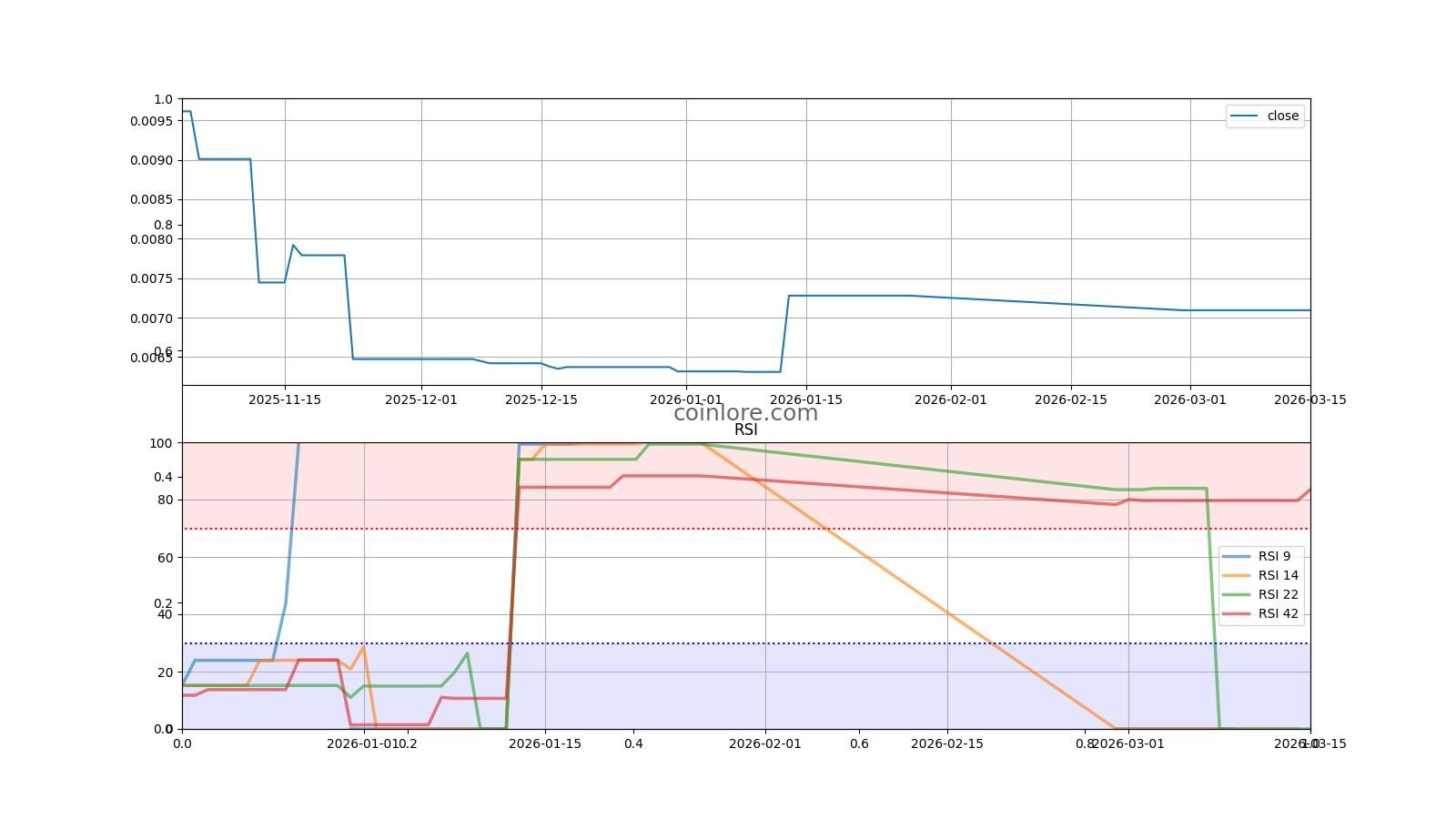 Newscrypto Coin RSI indicator