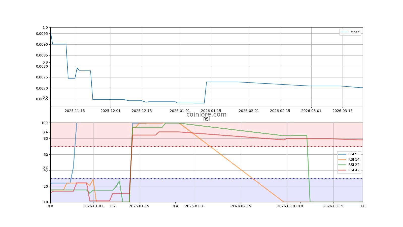 Newscrypto Coin RSI indicator