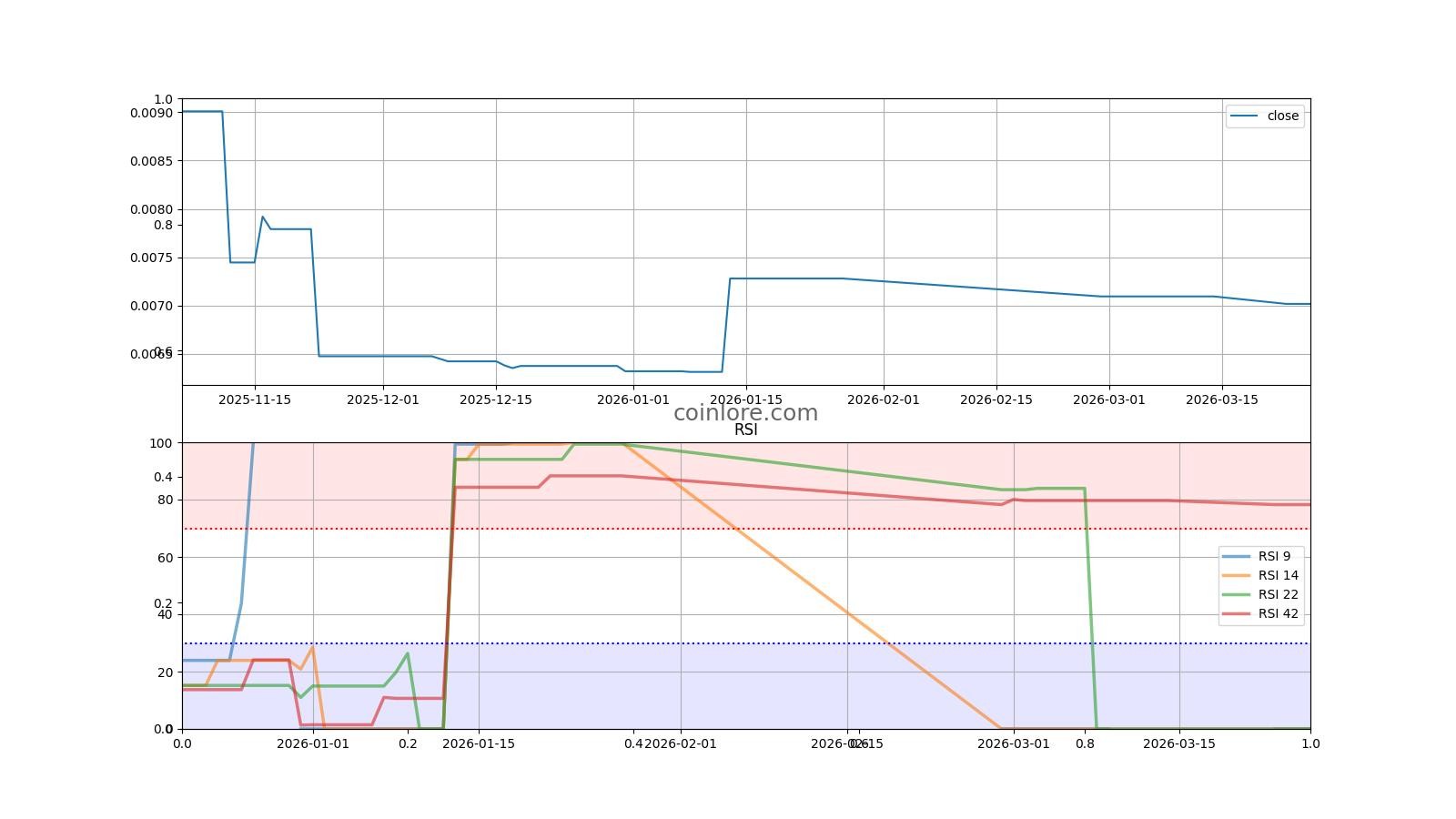 Newscrypto Coin RSI indicator