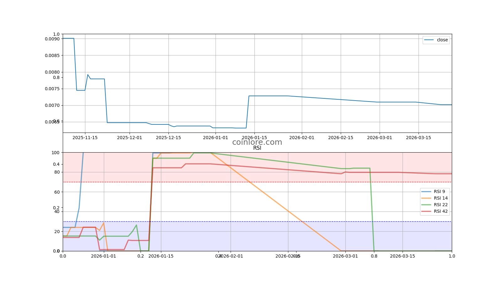 Newscrypto Coin RSI indicator